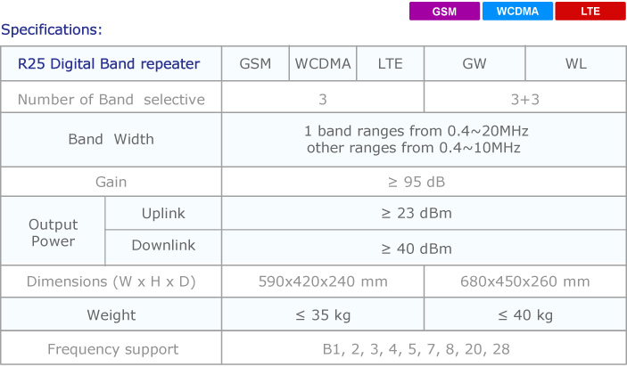 Digital Band Selective Repeater - Remotek Corporation